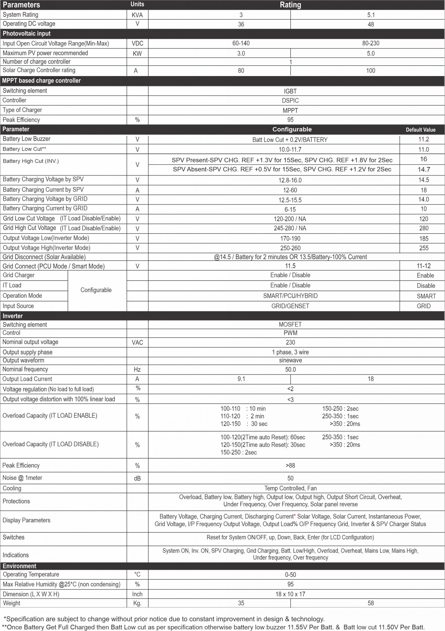 Fujiyama Tejas 5KVA 48V Solar Home PCU Inverter | Pure Sine Wave ...